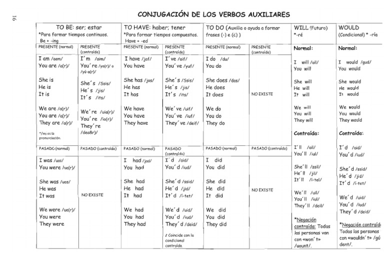 Conjugación Verbos Auxiliares | PDF