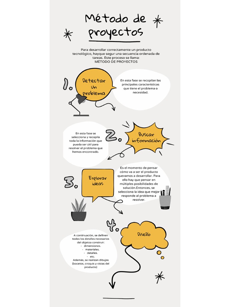 Infografía - Método de Proyectos Parte I | PDF