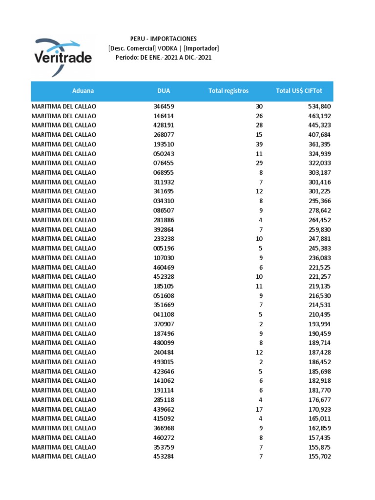 Veritrade Resumen UPC - PE I 20220918204838 | PDF