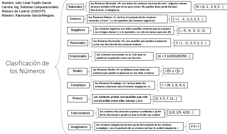 Cuadro Sinoptico Clasificación de Los Números | PDF | Números | Número Real
