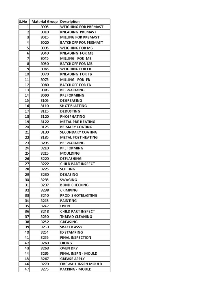 Material Group Descriptions List | PDF | Mechanical Engineering ...