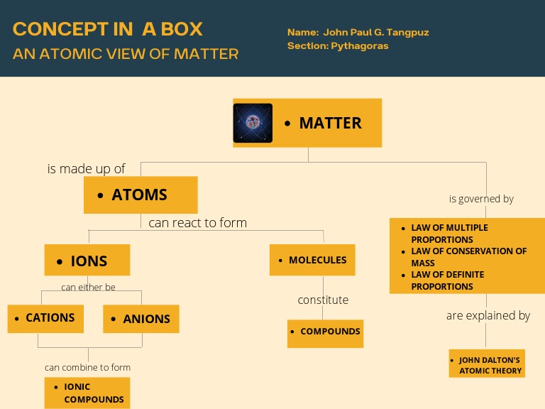 Copy of AN ATOMIC VIEW OF MATTER | PDF