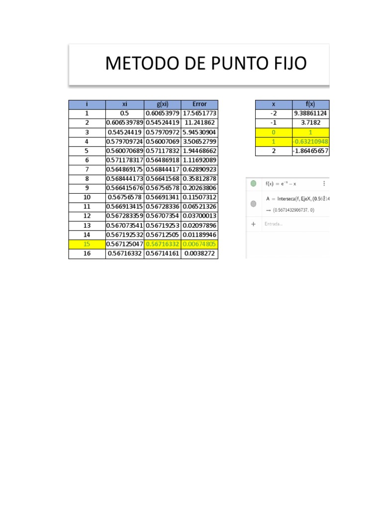 Metodo Punto Fijo | PDF