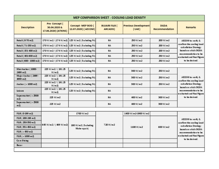 Comparison - Cooling Load Density | PDF