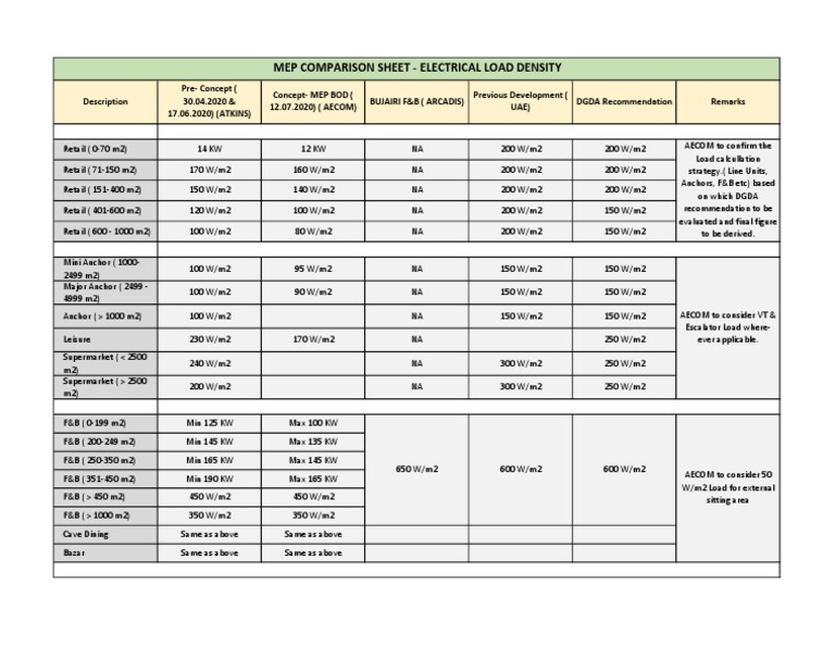 Comparison - Electrical Load Density | PDF