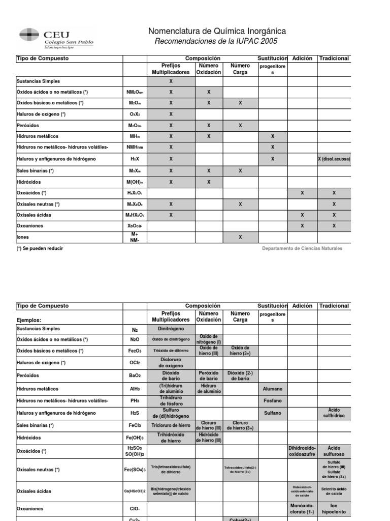 Esquema Nomenclatura Iupac | PDF | Química | Sustancias químicas