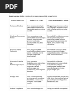 Sintaks Pembelajaran Project Based Learning | PDF