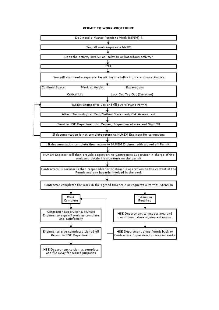 PTW Flowchart | PDF