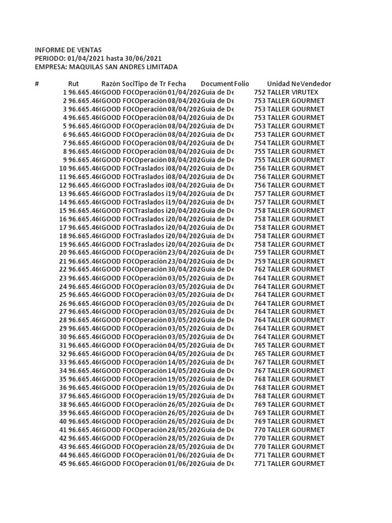 Informe Ventas | PDF