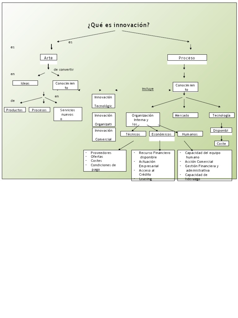 Mapa Conceptual Innovacion | PDF | Negocios