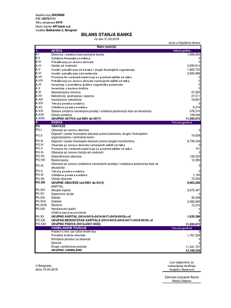 Bilans Stanja Banke Na Dan 31.03.2019. | PDF