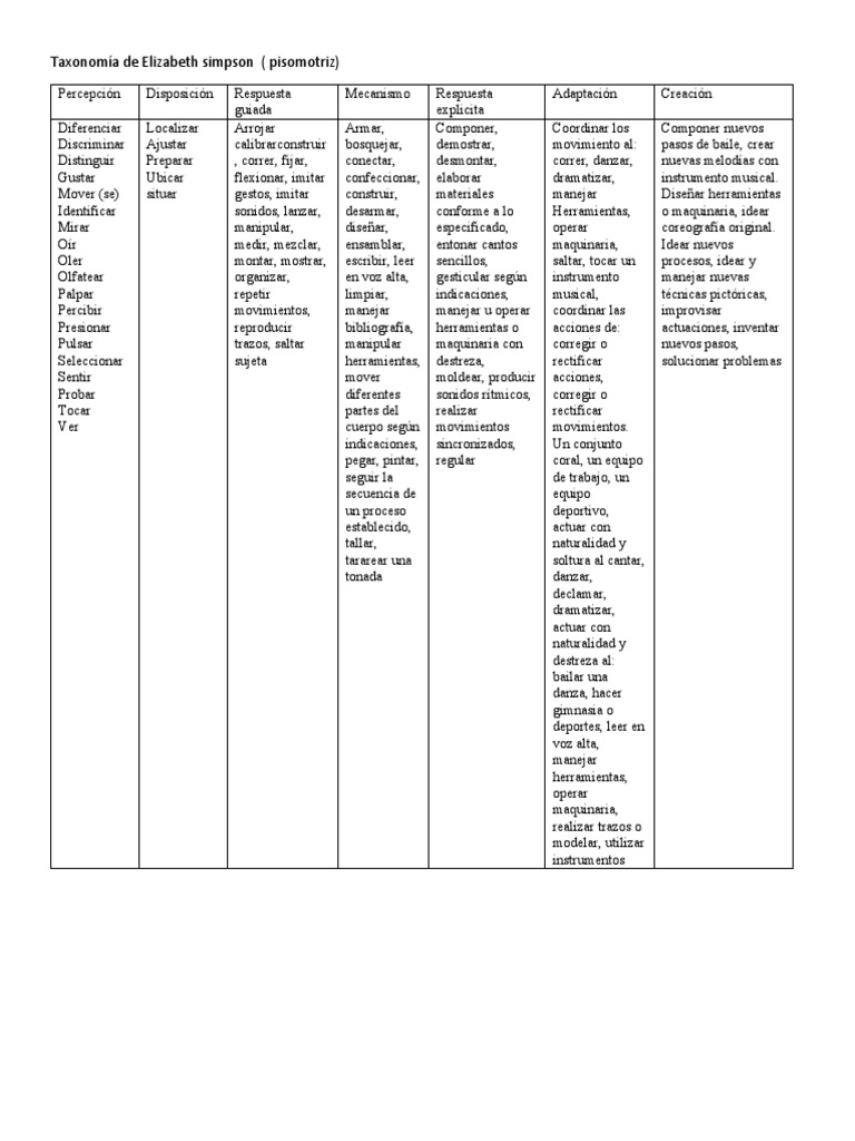 Taxonomía de Elizabeth Simpson. Objetivos Area Picomotriz | PDF ...