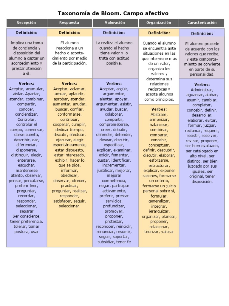 Taxonomias de Bloom AFECTIVO | PDF