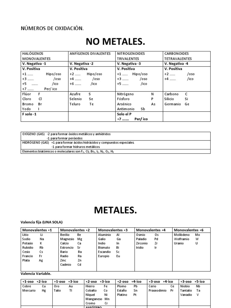 Tabla de Los Números de Oxidación de Los No Metales y Metales | PDF ...
