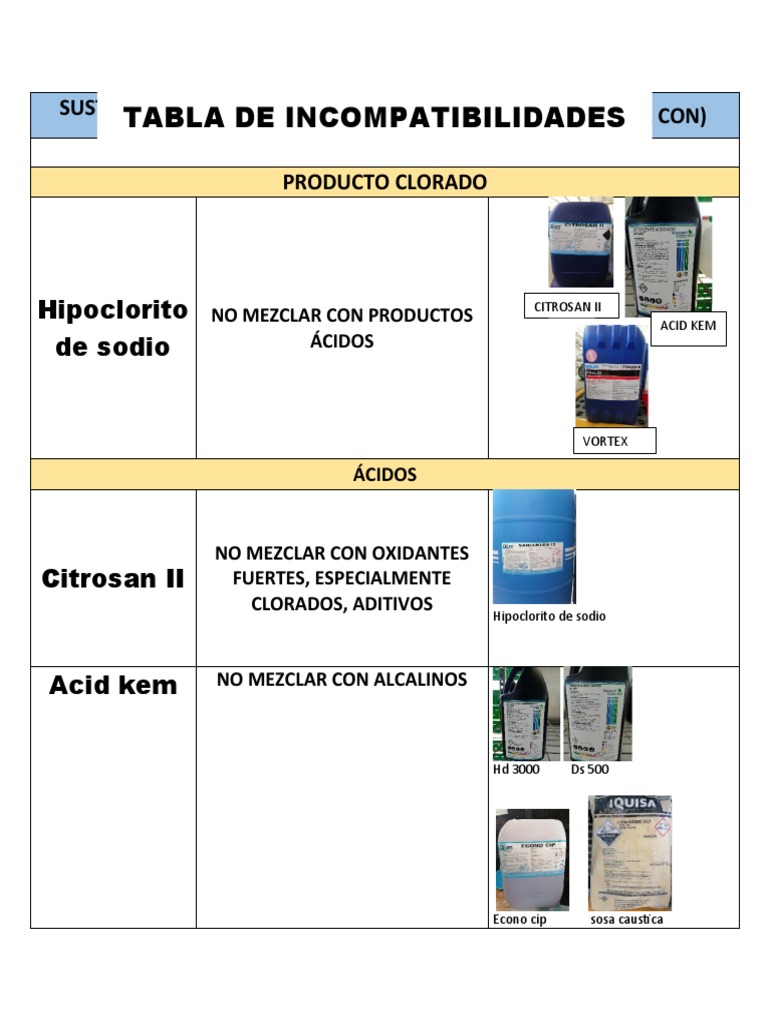 Tabla de Incompatibilidades de Algunos Productos | PDF
