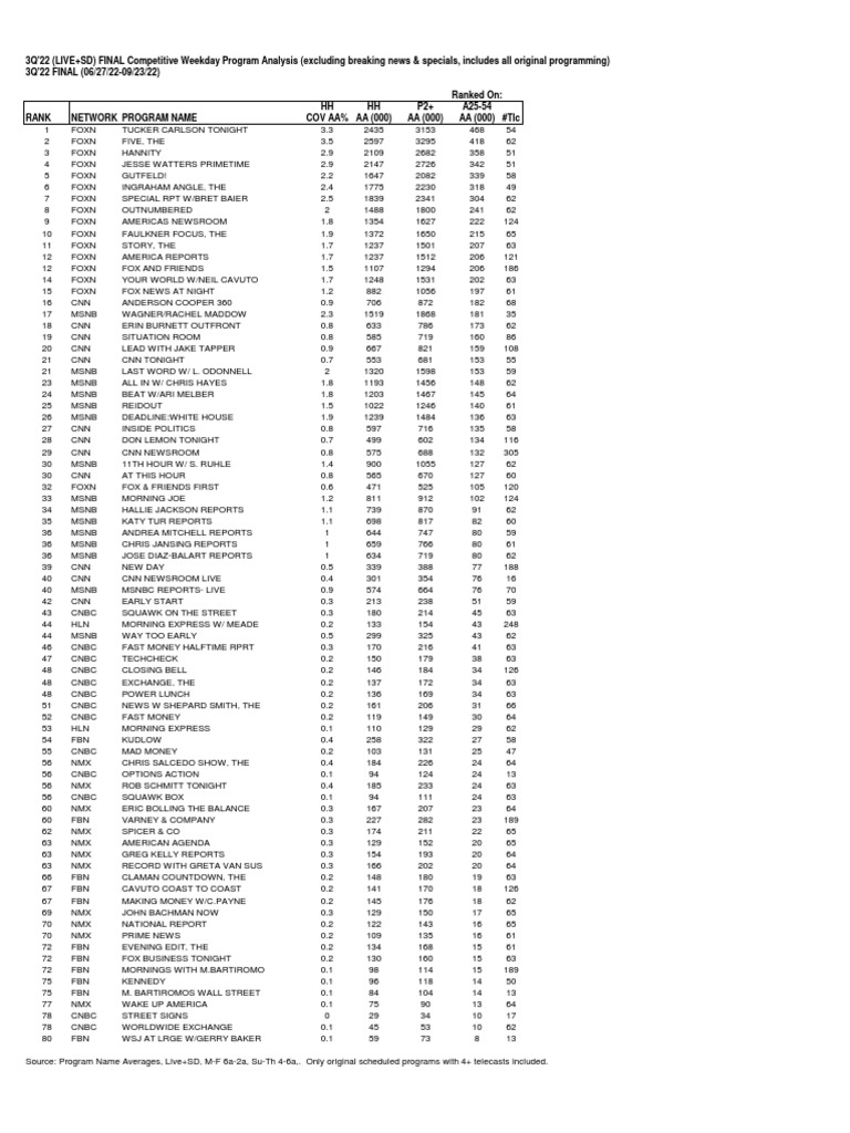 Cable News Show Ranker: Q3 2022 (Adults 25-54) | PDF | Cnn | News Media