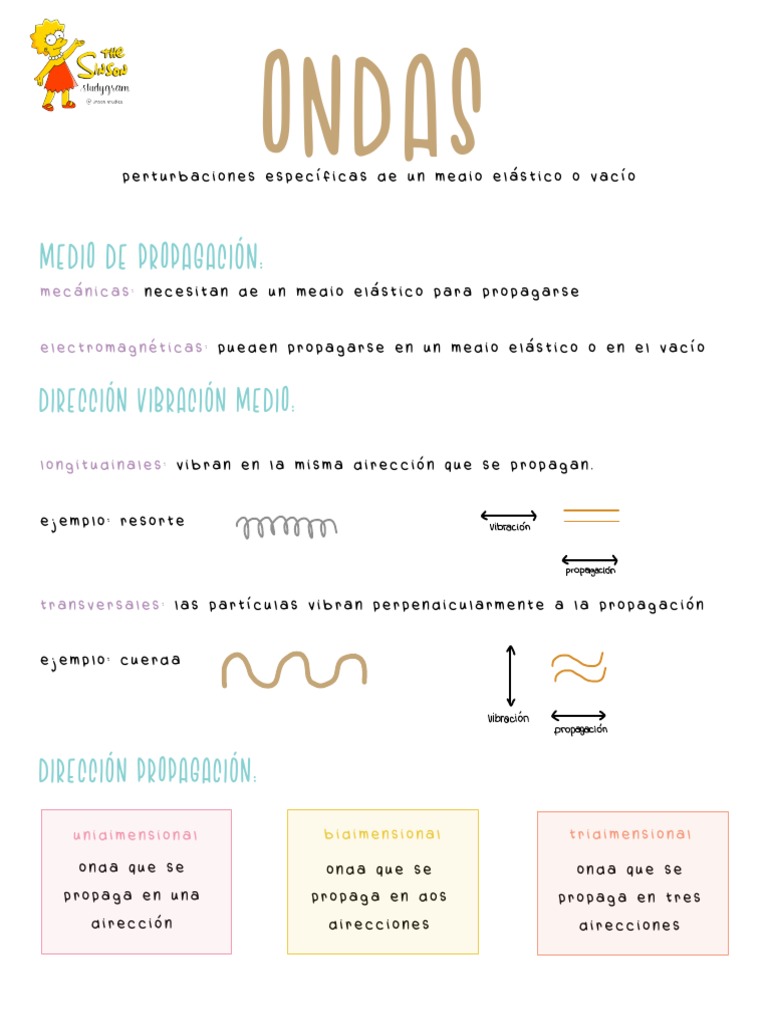 Resumen Ondas y Sonido | PDF | Olas | Sonido