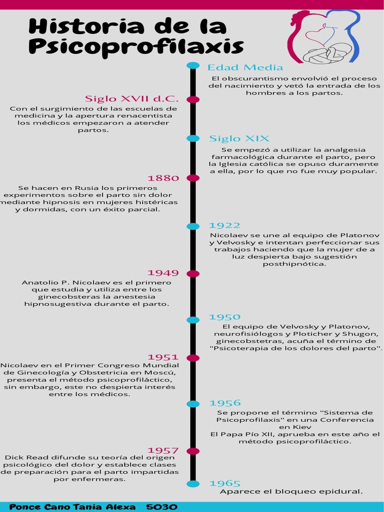 Historia de La Psicoprofilaxis | PDF | Parto | Medicina CLINICA