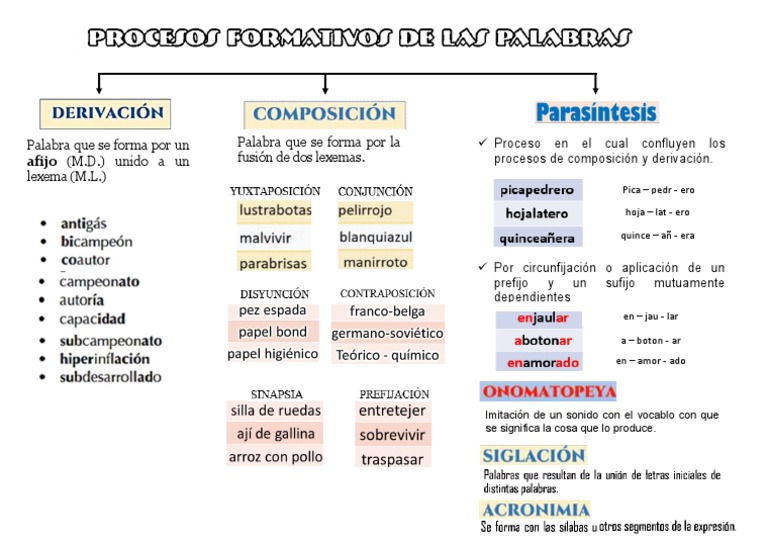 Esquema - Procesos Formativos de La Palabra | PDF