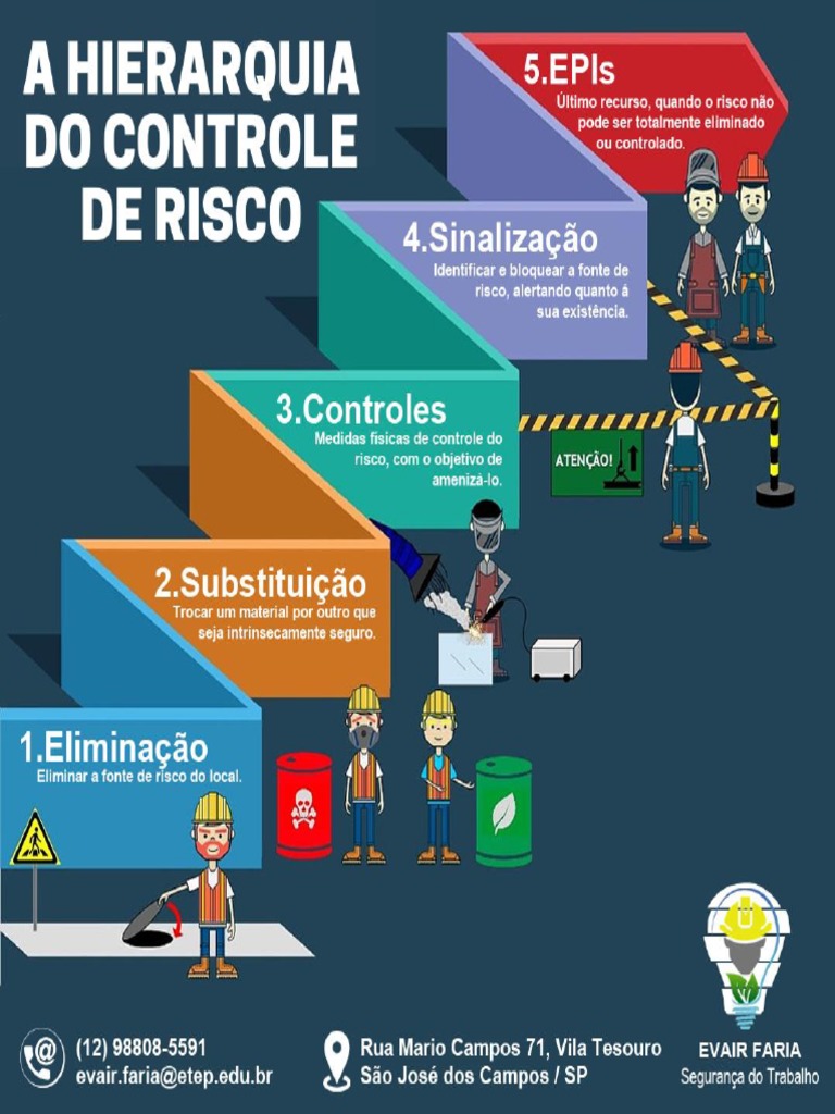 As 5 Etapas Da Hierarquia de Controle de Riscos-1 | PDF