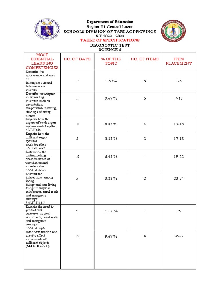 Grade 6 Science Diagnostic Test Blueprint | PDF | Mixture | Atrium (Heart)