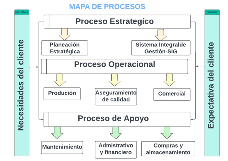 Mapa de procesos estratégicos, operacionales y de apoyo para satisfacer las necesidades del ...