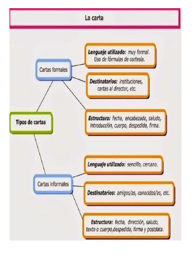Tipos de Cartas | PDF