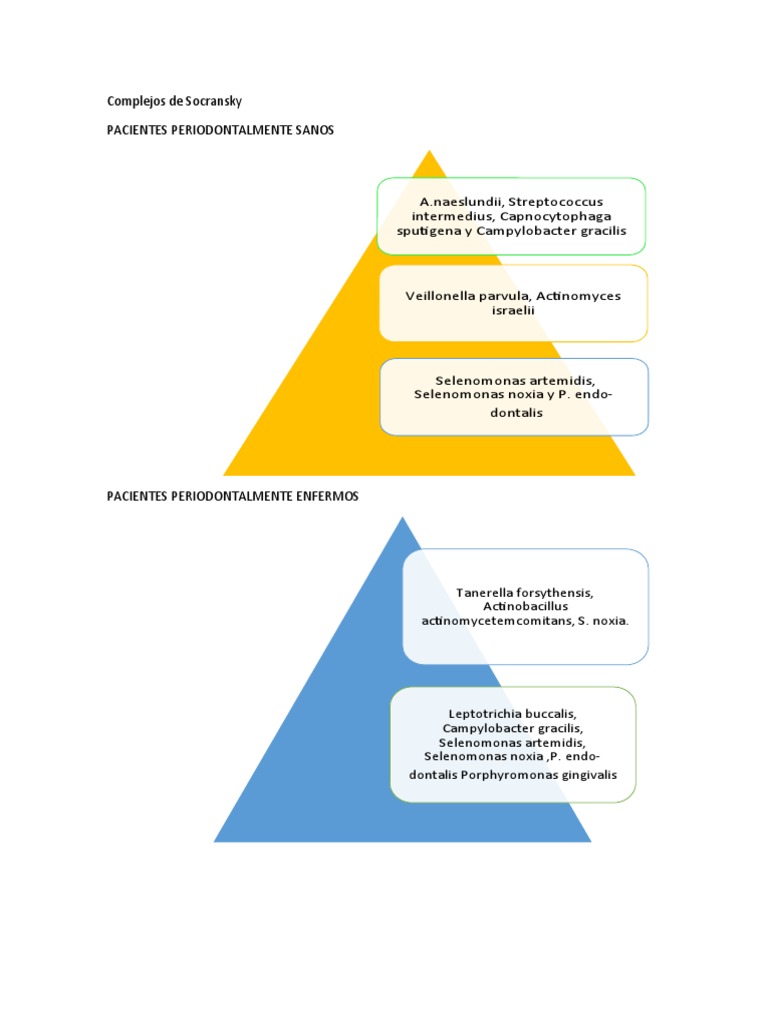 Complejos de Socransky | PDF | Inmunología | Medicina