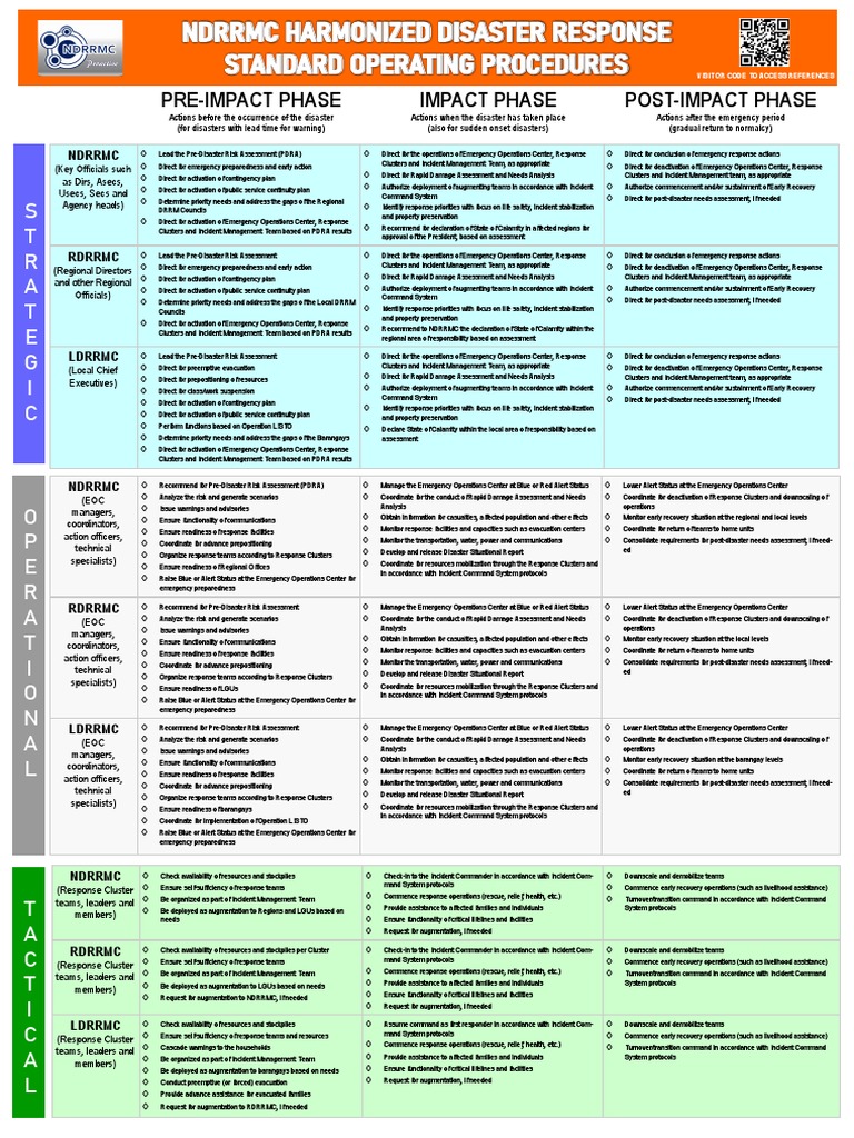 NDRRMC Harmonized Disaster Response Standard Operating Procedures SOP | PDF | Emergency ...