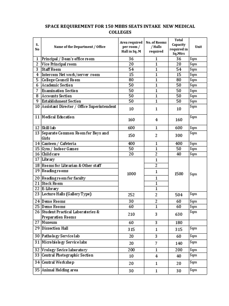 SPACE Req For 150 MBBS Seats 1ST YEAR | PDF | Health Sciences | Health Care