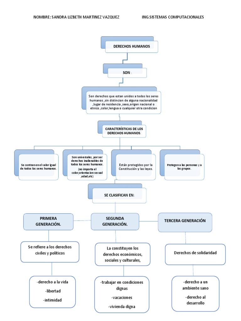 Mapa Conceptual de Derechos Humanos | PDF | Derechos humanos | Derechos