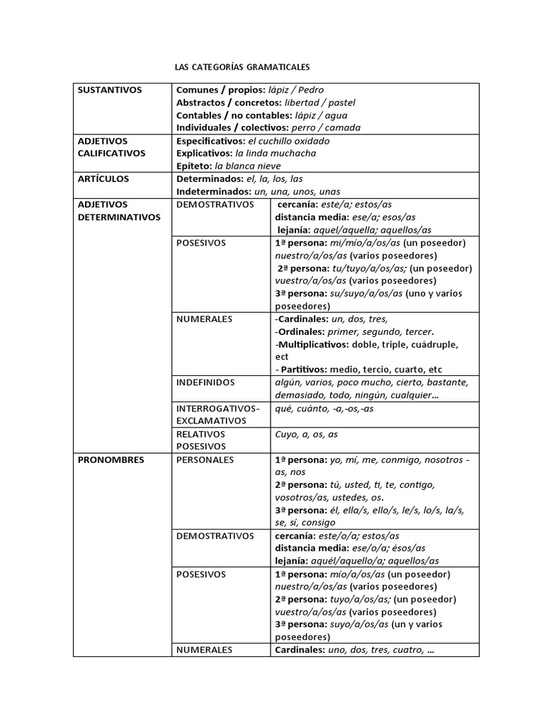 Esquema Las Categorías Gramaticales (1299) | PDF | Adjetivo | Lingüística