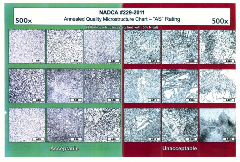 AS Rating NADCA #229-2011 | PDF