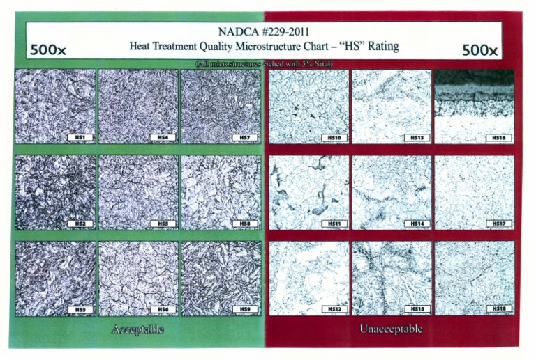 HS - Rating - NADCA #229-2011 | PDF