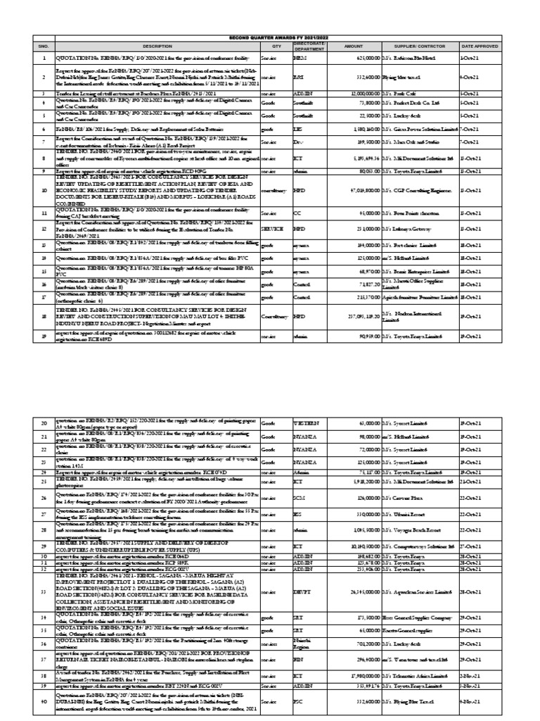 Second QTR Awards Fy 21 22 | PDF | Manufactured Goods