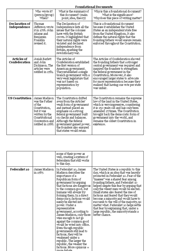 Foundational Documents | PDF | James Madison | The Federalist Papers