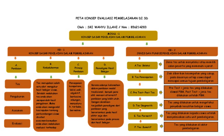 PETA KONSEP MODUL 1 Evaluasi Pembelajaran Di SD-dikonversi | PDF PETA KONSEP MODUL 1 Evaluasi Pembelajaran Di SD-dikonversi | PDF