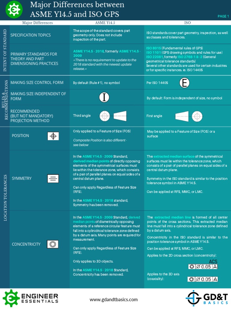 ASME Y14.5 Vs ISO GPS Comparison Chart | PDF | Mathematics | Geometry