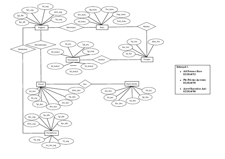 diagram erd basis data | PDF