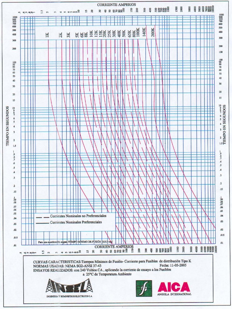 Curvas de Fusibles | PDF