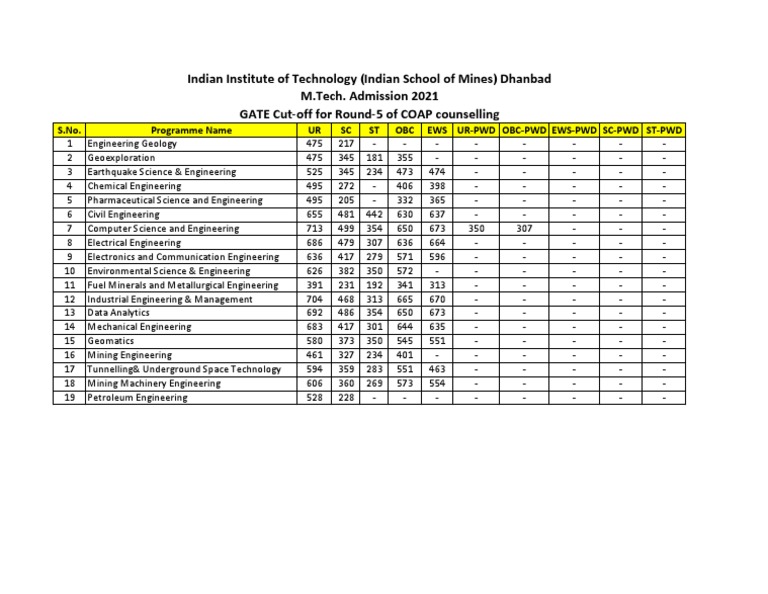 Gate Cutoff Round 5 | PDF | Engineering