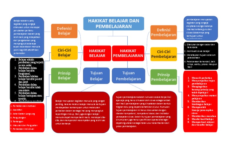 Mind Mapping Hakikat Belajar Dan Pembelajaran Versi Word | PDF