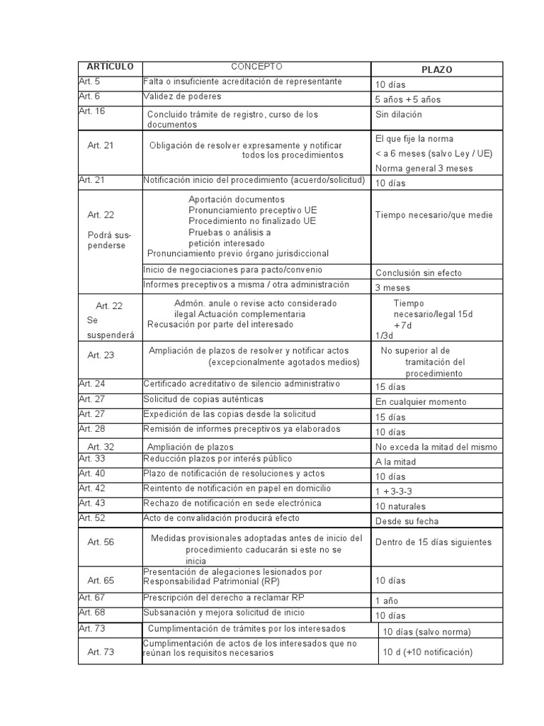 Esquema Plazos 39-2015 | PDF | Ley Pública | Gobierno