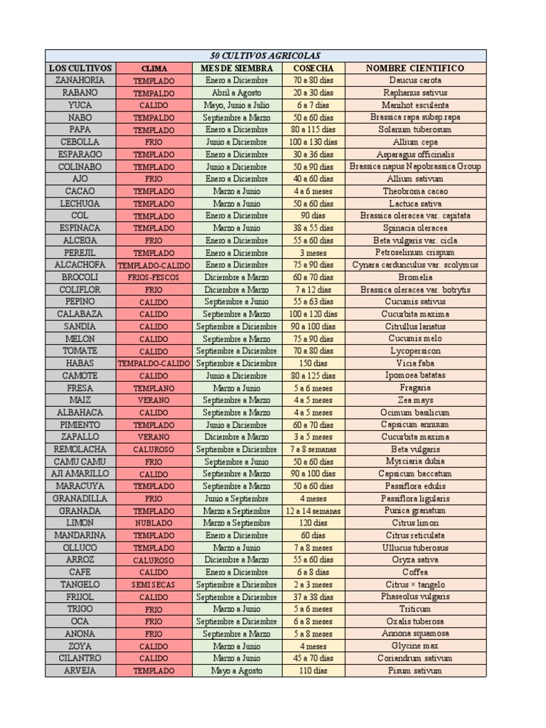 Principales cultivos agrícolas del mundo: Climas, épocas de siembra y ...