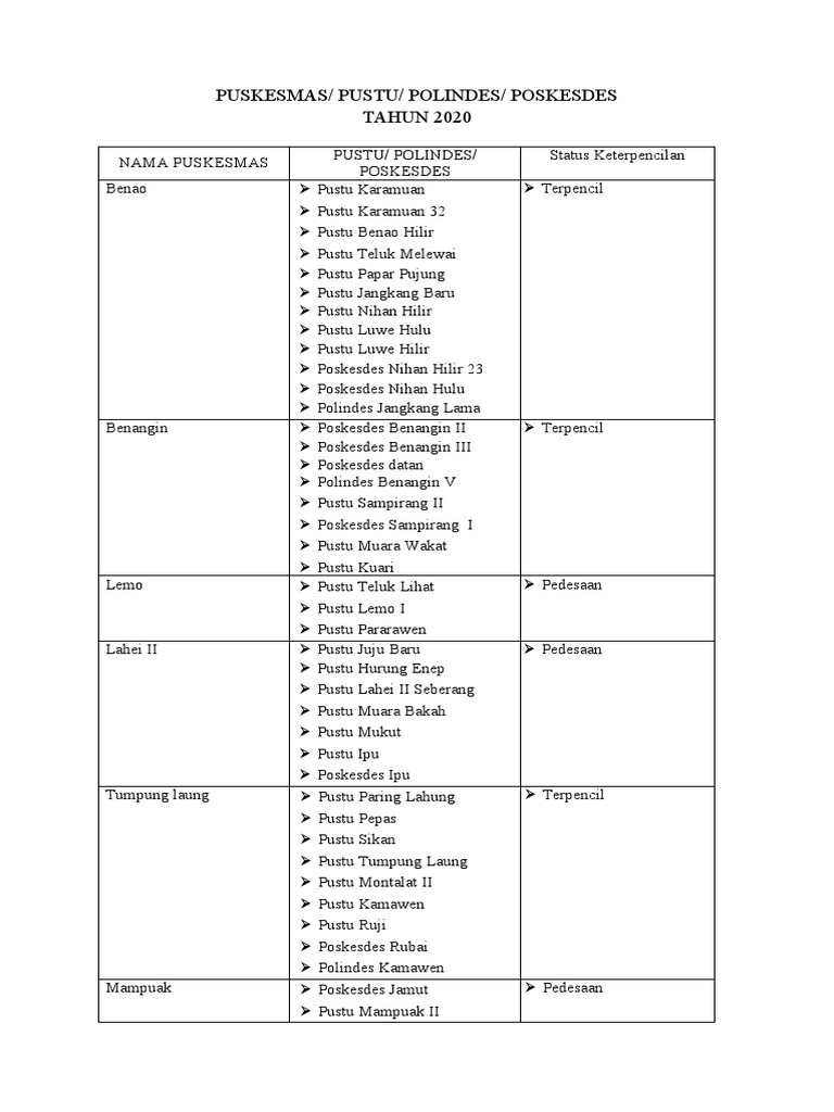 Daftar Pustu, Polindes, Poskesdes Puskesmas. | PDF