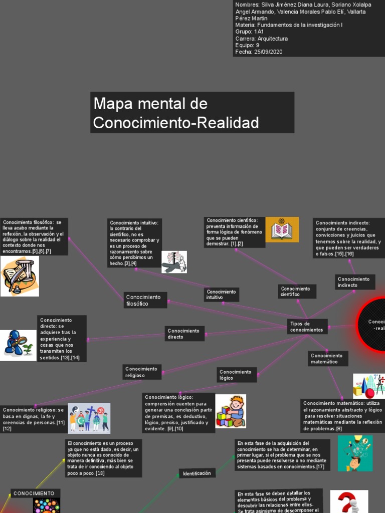Mapa mental sobre los tipos de conocimiento y su relación con la realidad | PDF | Conocimiento ...
