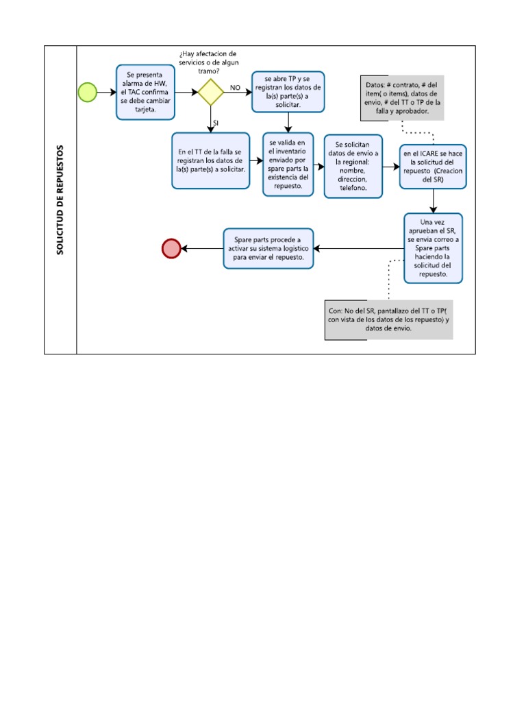 Solicitud de Repuestos | PDF