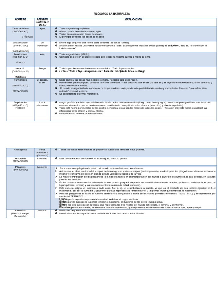 Cuadro de Filosofos | PDF | Metafísica | Filosofía griega antigua