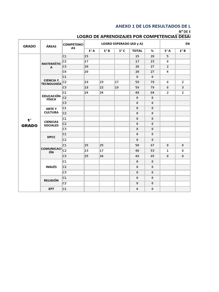 Plantilla Logros Aprendizajes II Bimestre | PDF