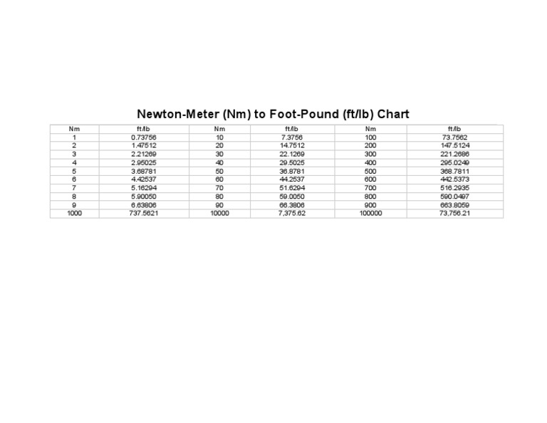 Torque Conversion Chart: Nm to ft-lb | PDF
